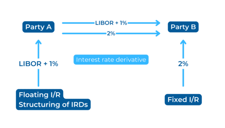 Interest Rate Derivative Trade Reporting Explained | TRAction