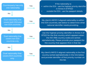 Understanding National IDs in MiFIR Reporting | TRAction