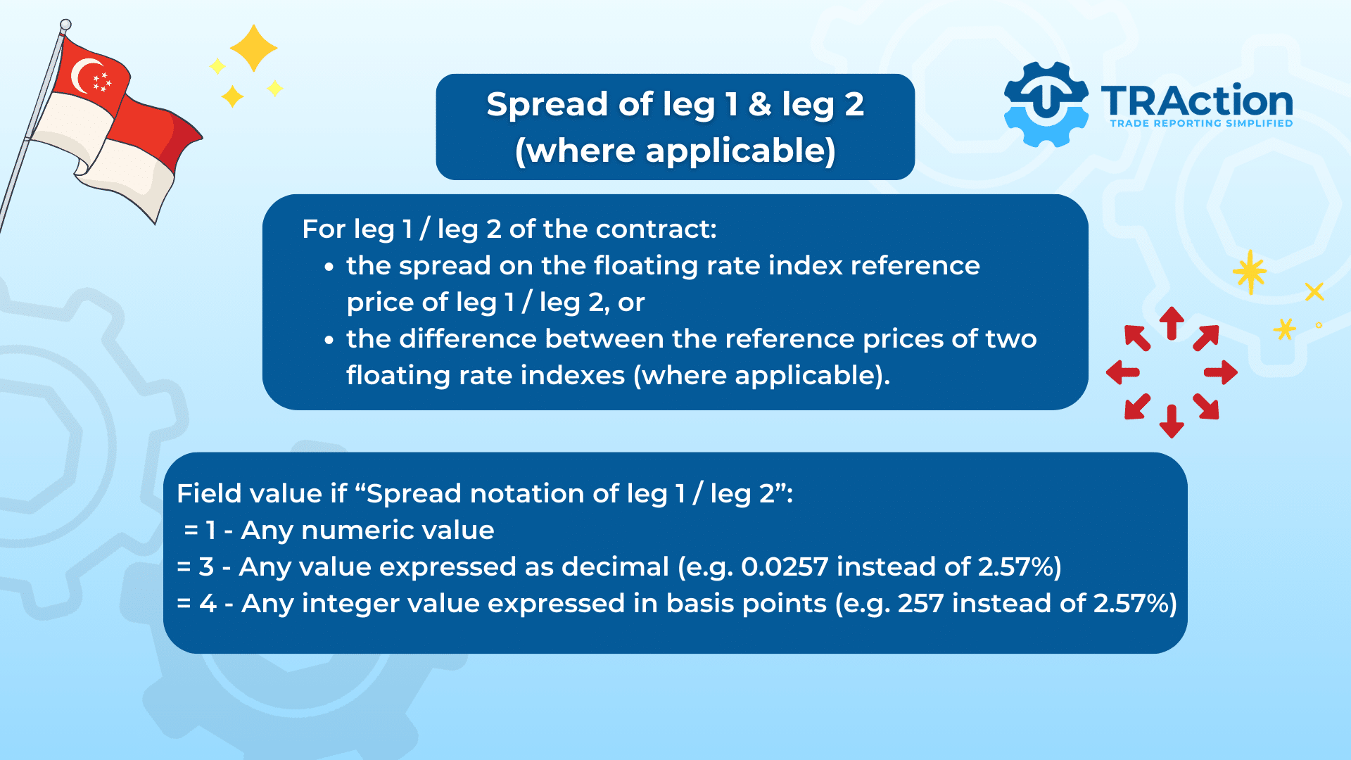 Spread of leg 1 (where applicable) - MAS Rewrite | TRAction