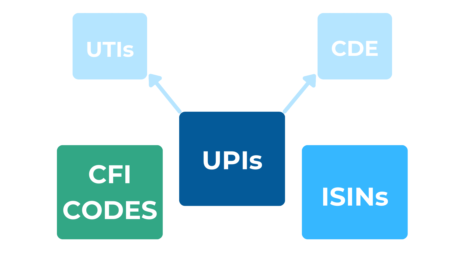Unique Product Identifiers - ANNA DSB & the UPI | TRAction