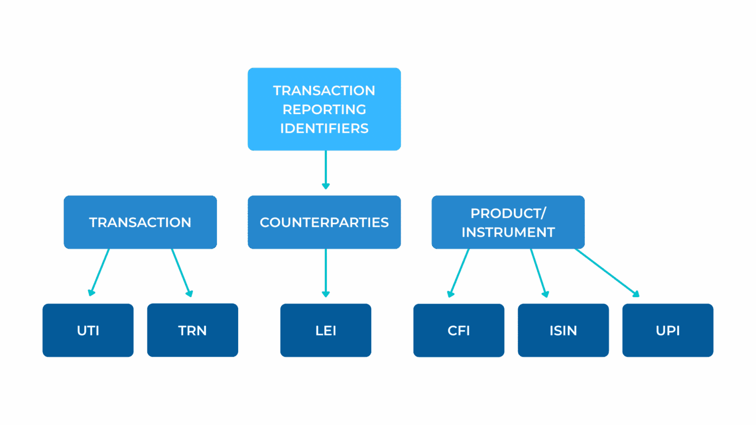 CFI & ISIN Codes for EMIR & MiFIR | TRAction