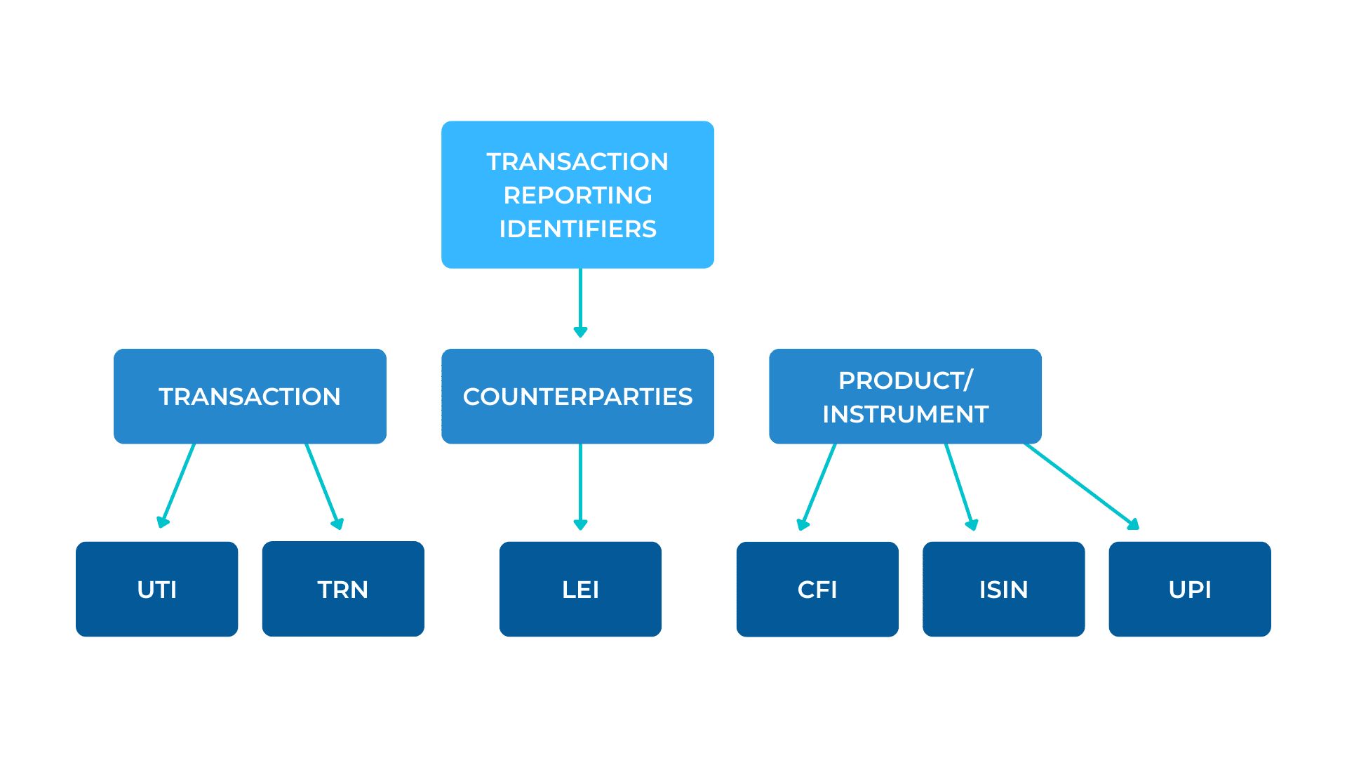 CFI & ISIN Codes for EMIR & MiFIR | TRAction